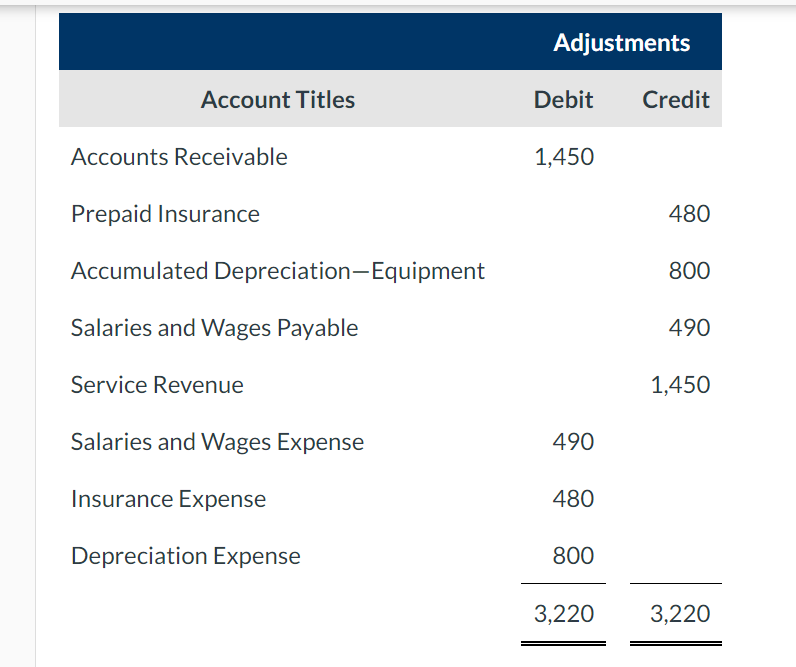 Adjustments Account Titles and Explanation Debit | Chegg.com