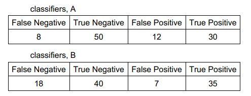 Solved The following tables represent the performance of two | Chegg.com