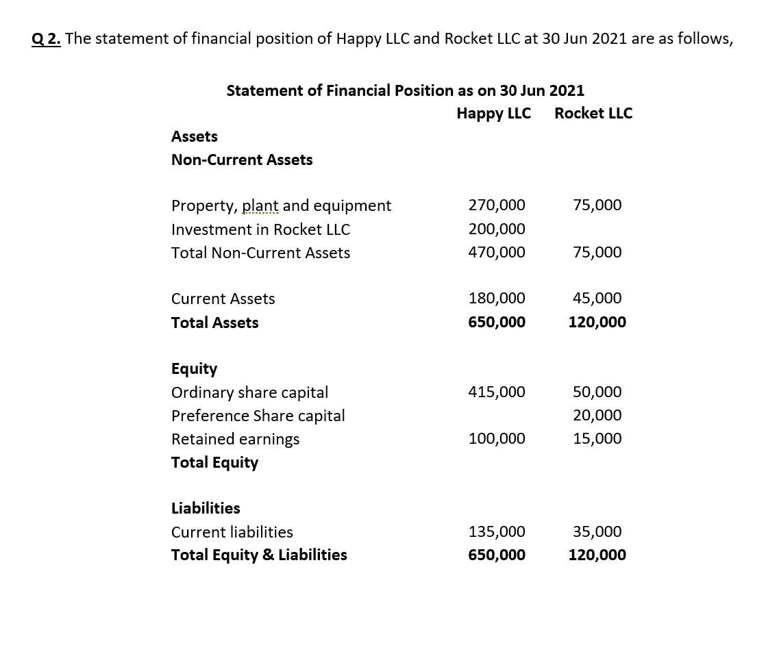 Solved Q2. The statement of financial position of Happy LLC | Chegg.com