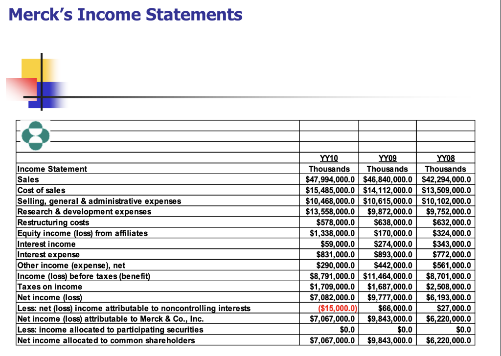 Solved Merck's Income StatementsMerck's Balance SheetsSelect | Chegg.com