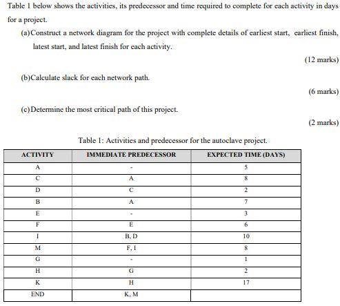 Solved Table 1 below shows the activities, its predecessor | Chegg.com