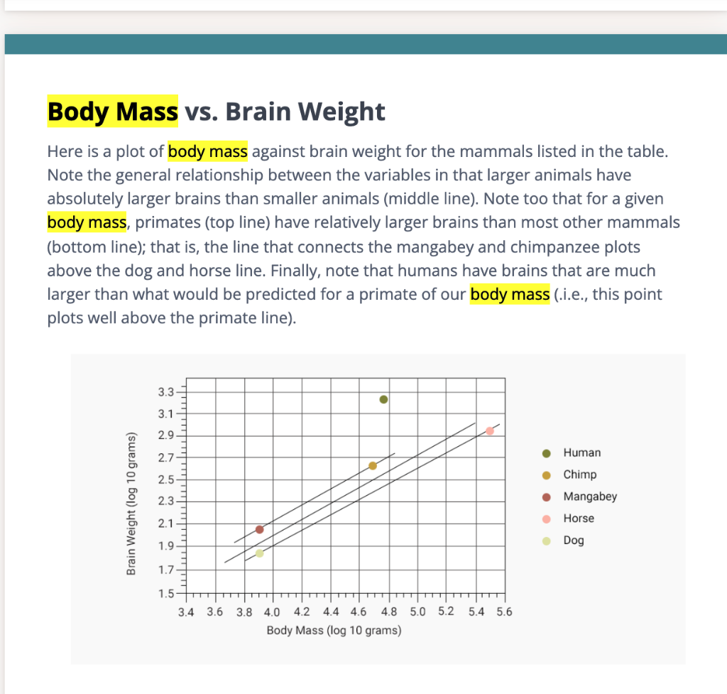 Solved In illustrating the relationship of brain weight to | Chegg.com