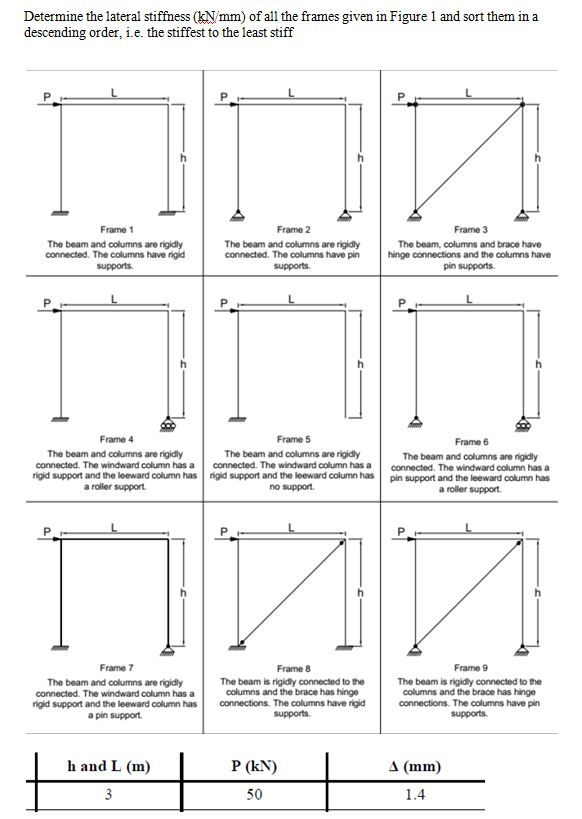 Solved Determine the lateral stiffness (kN/mm) of all the | Chegg.com