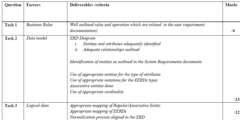 Solved QUERYING AND MANAGING DATABASES USING MICROSOFT | Chegg.com