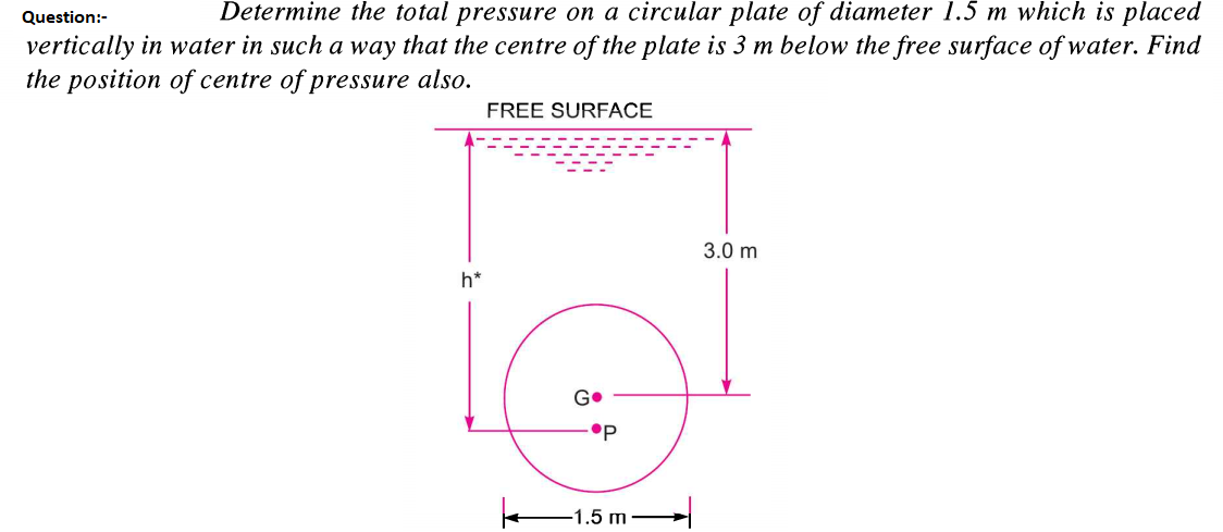 Solved Question:- Determine the total pressure on a circular | Chegg.com