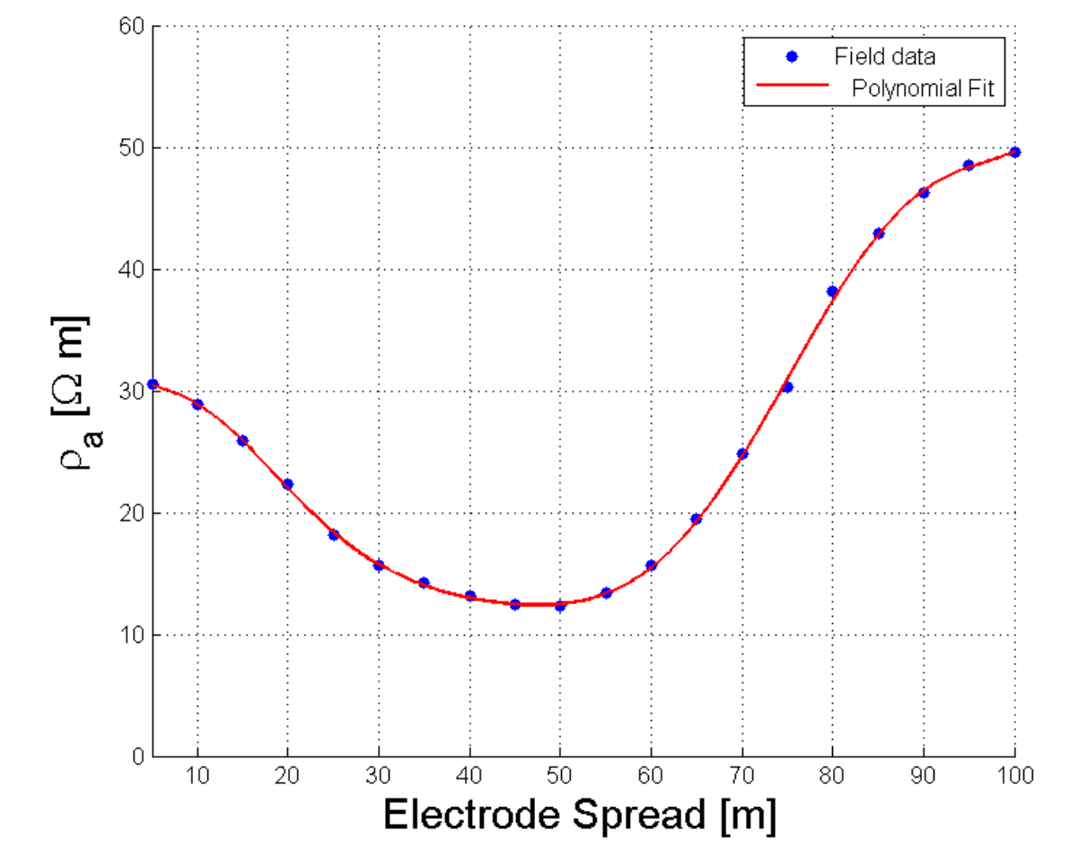 Solved a.) Geometrical Factor for Wenner and Schlumberger | Chegg.com