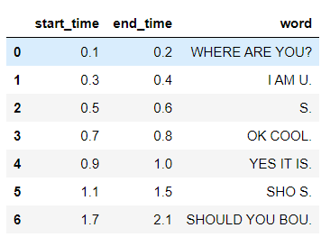 Solved PYTHON: Here is a dataframe from python: data = | Chegg.com