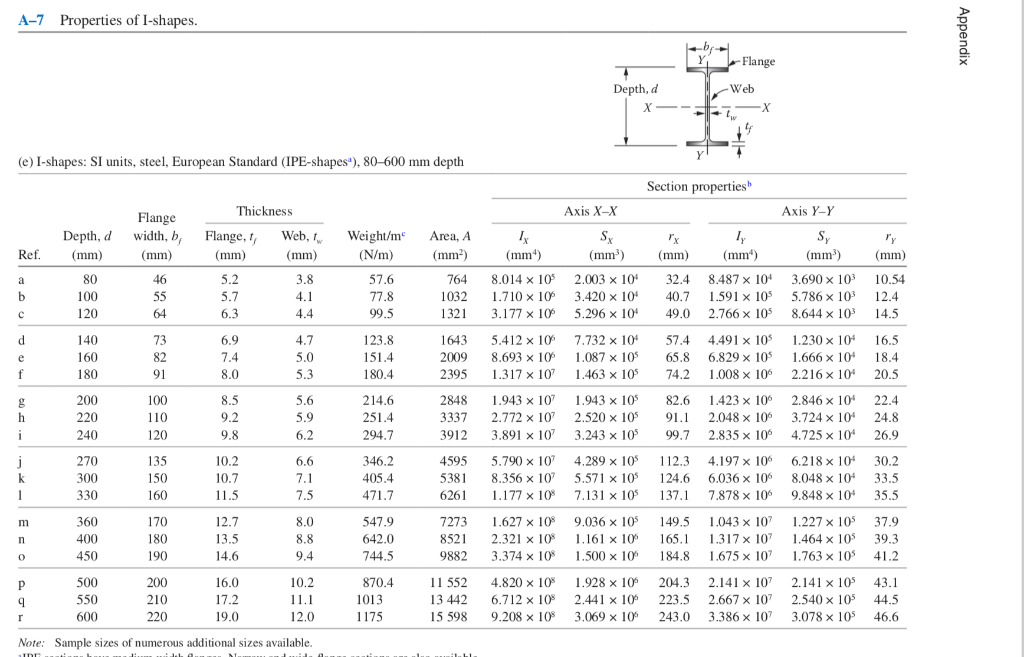 European I Beams Dimensions And Properties Ipe - Home Design Ideas