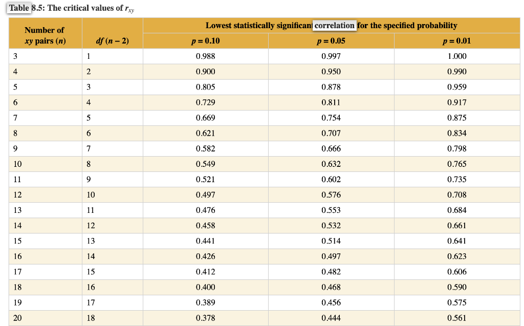 Solved Scenario 2 This is the bivariate correlation matrix | Chegg.com