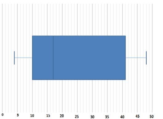 Solved problem 1 (10 ex): Given the following box plot, the | Chegg.com
