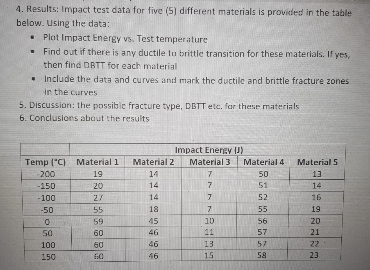 4. Results: Impact test data for five (5) different | Chegg.com
