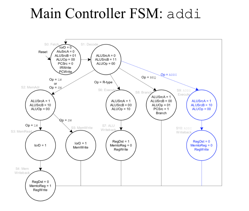 1. Sketch a Multicycle Datapath and control unit for | Chegg.com