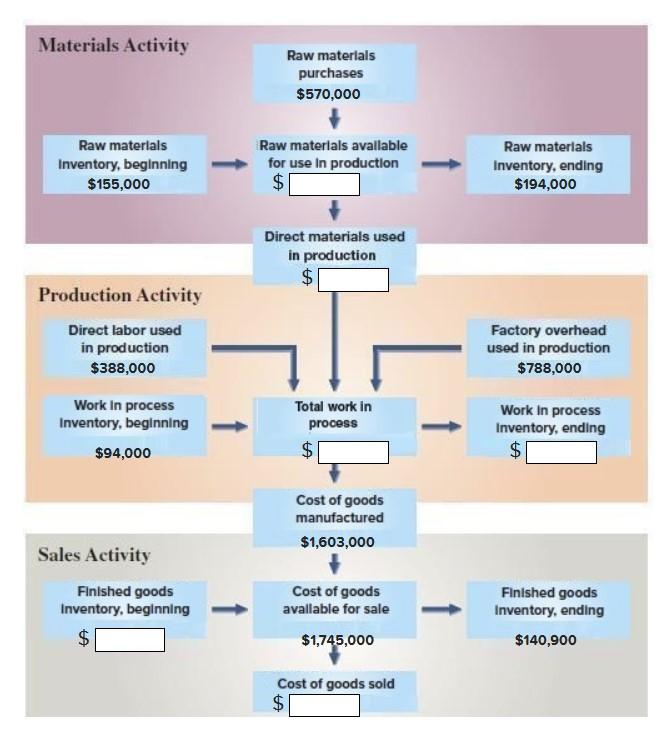Solved The following chart shows how costs flow through a | Chegg.com