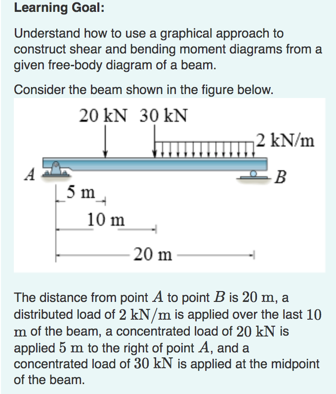 Solved Learning Goal: Understand how to use a graphical | Chegg.com