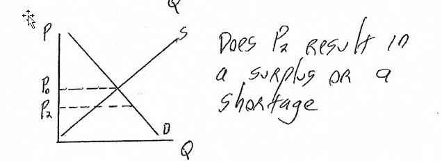 Solved Does P2 Result in a surplug or a shortage | Chegg.com