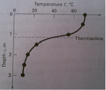 Solved The figure below illustrates a thermocline. The depth | Chegg.com