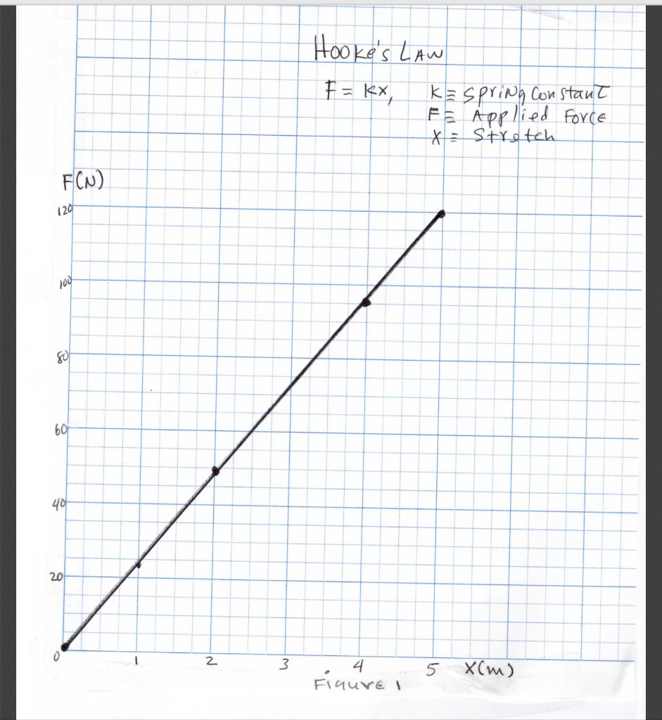 Solved Hooke's Law k = spring Constant F = Applied force X = | Chegg.com