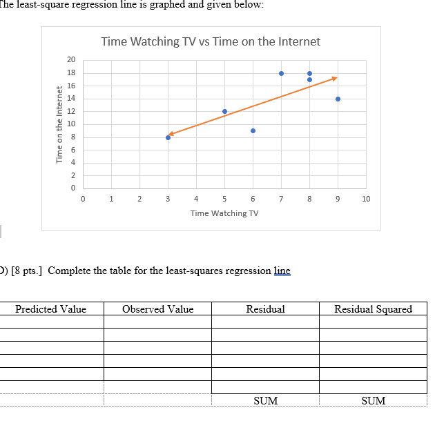 Solved The least-square regression line is graphed and given | Chegg.com