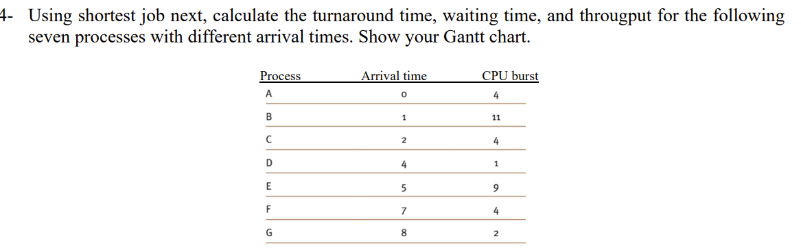 Solved Using shortest job next, calculate the turnaround | Chegg.com