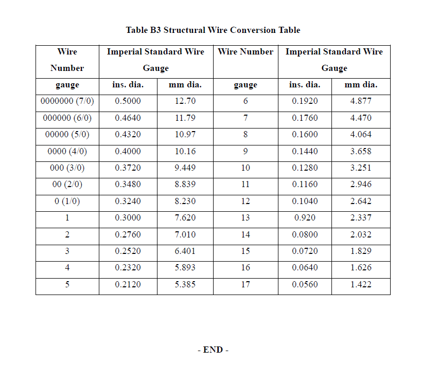 Solved Table B3 Structural Wire Conversion Table Wire Number | Chegg.com