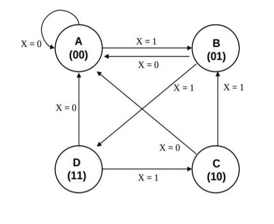 Solved 2) Draw the circuit for your state machine below | Chegg.com