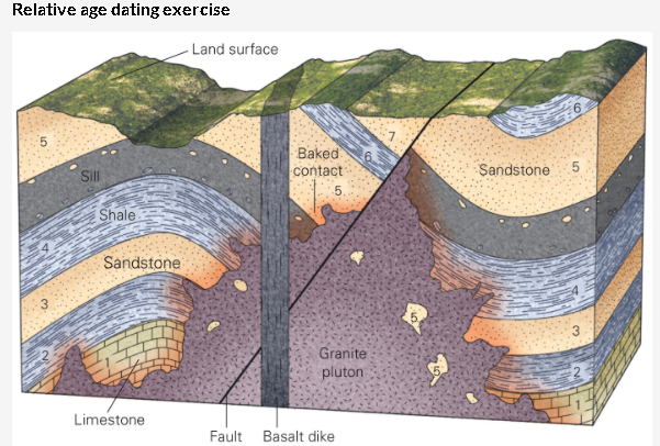 Solved Use the principles of relative age dating to arrange | Chegg.com