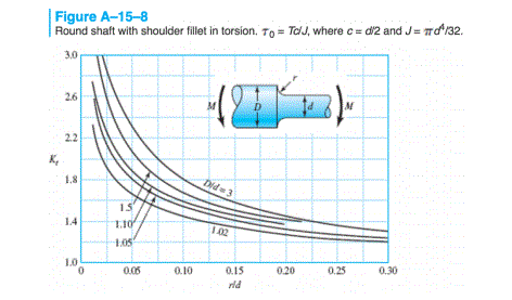 Solved GW 2: Static Failure Analysis The shaft shown in the | Chegg.com