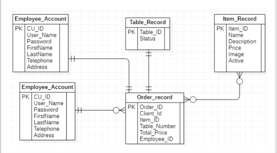 Solved Table_Record PK Table_ID Status Employee_Account PK | Chegg.com