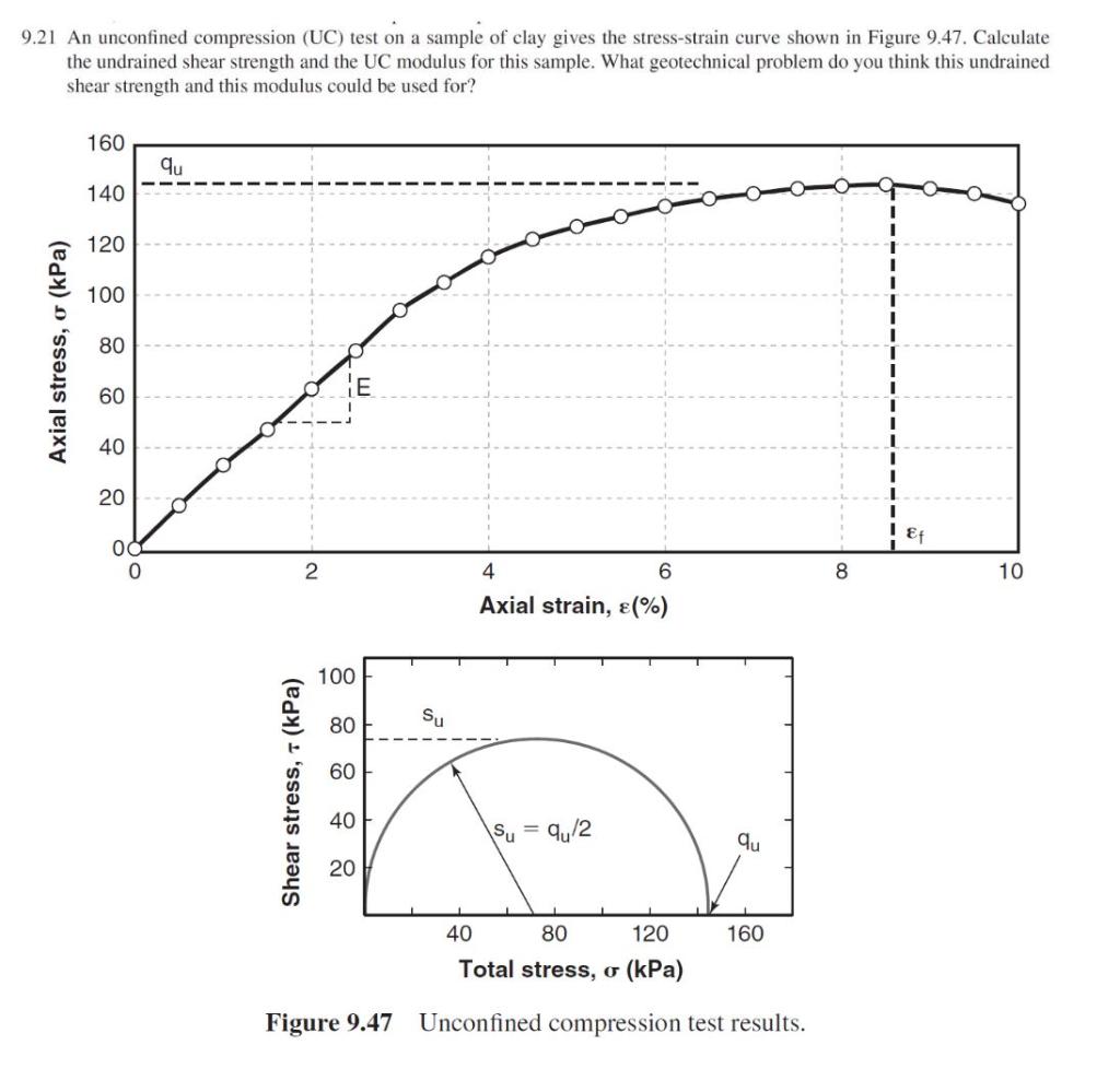 Solved 9.21 An unconfined compression (UC) test on a sample | Chegg.com
