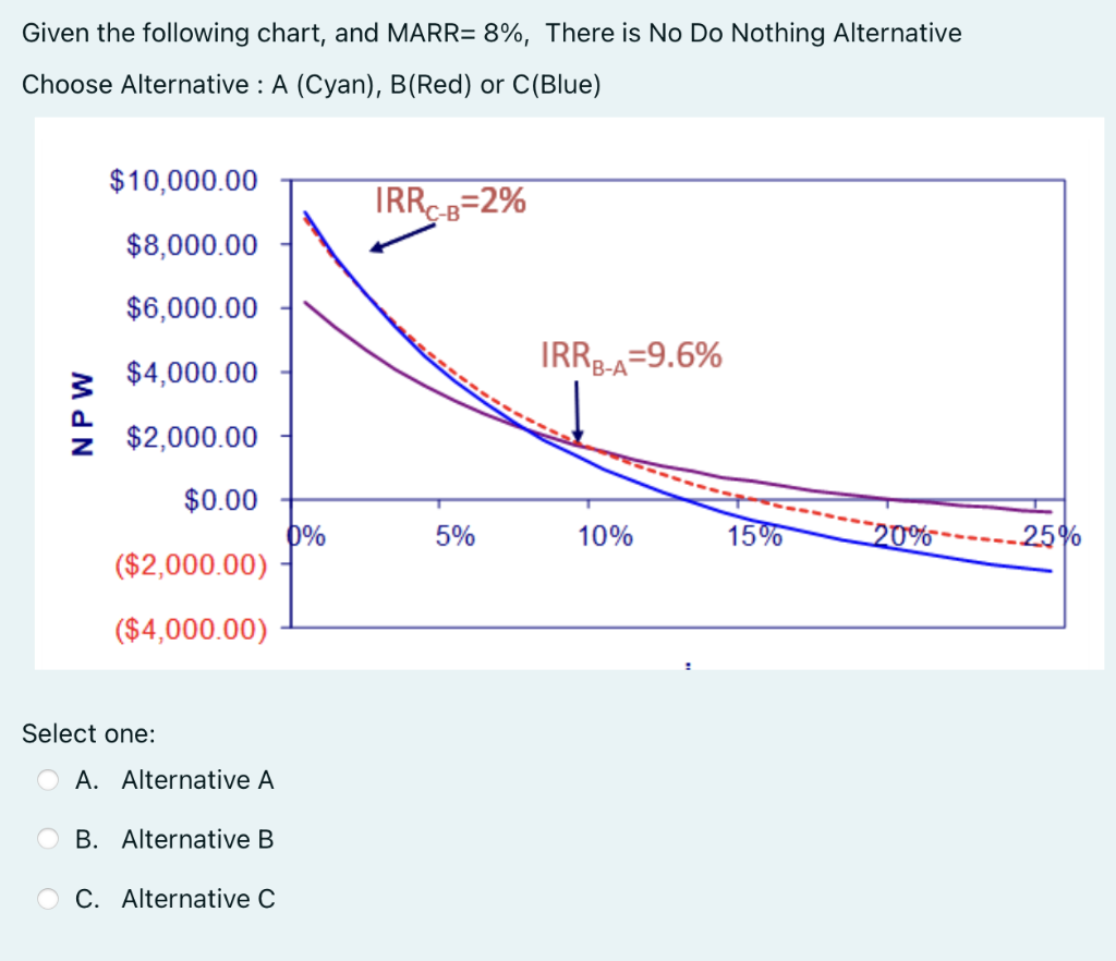Solved Given the following chart, and MARR =8%, There is No | Chegg.com