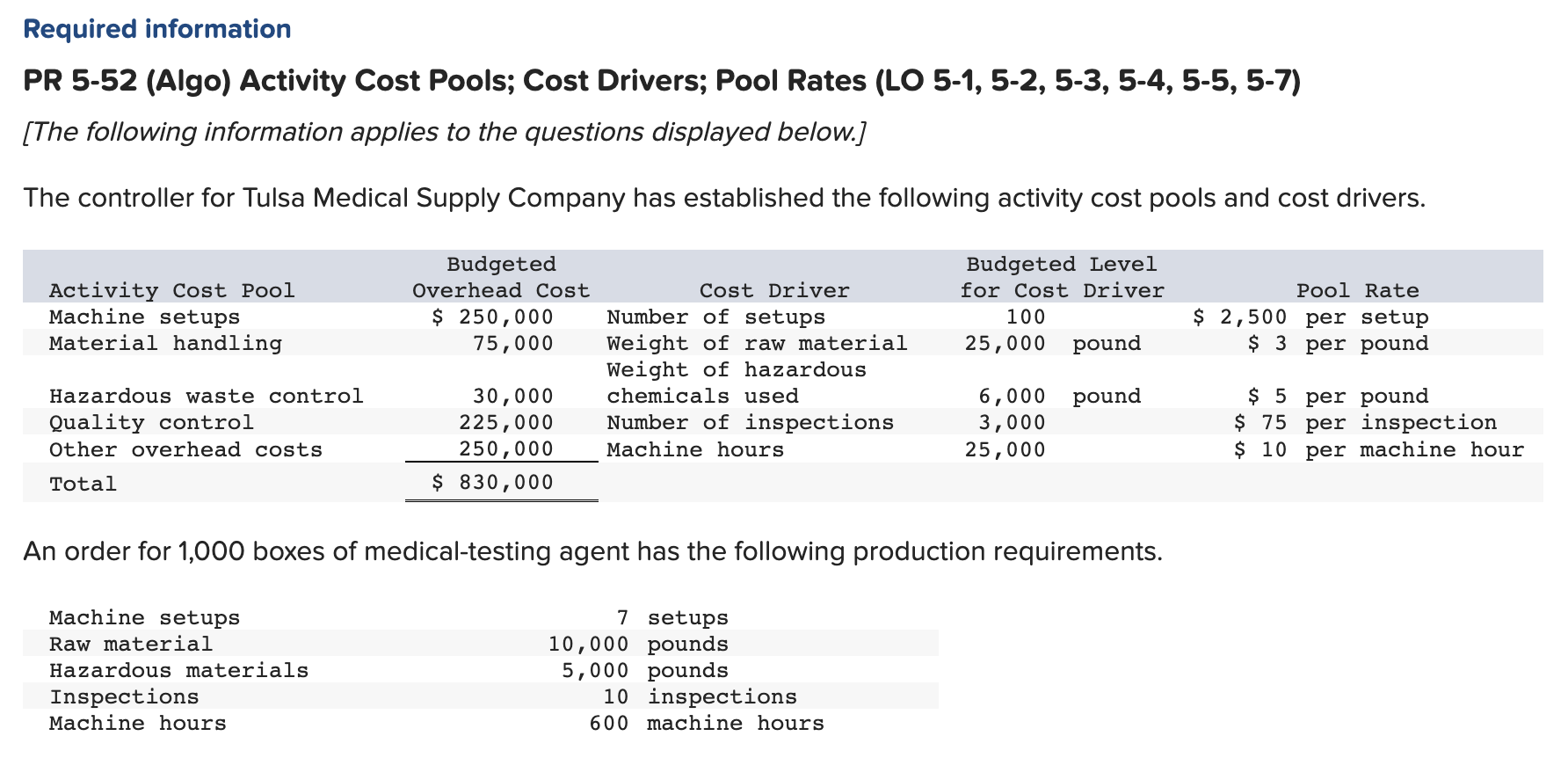 Solved Required information PR 5-52 (Algo) Activity Cost | Chegg.com