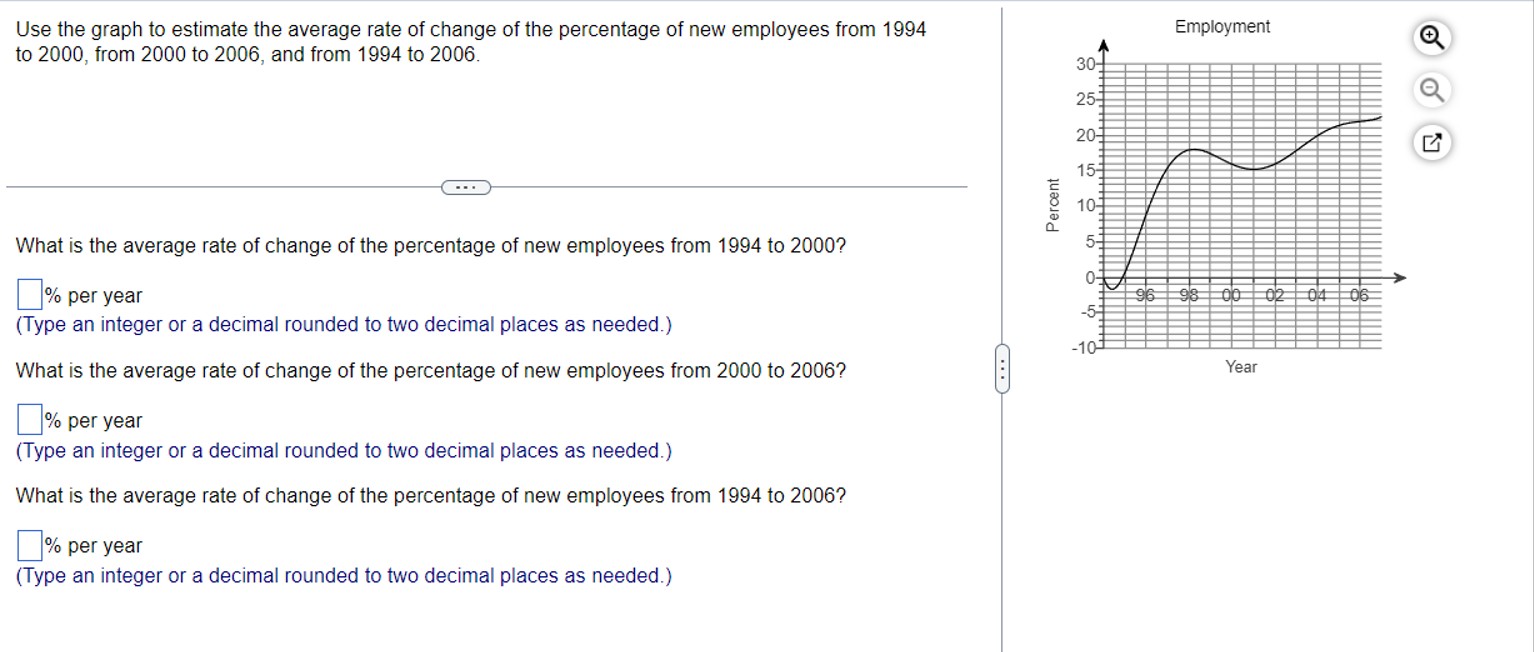 Solved Use the graph to estimate the average rate of change | Chegg.com