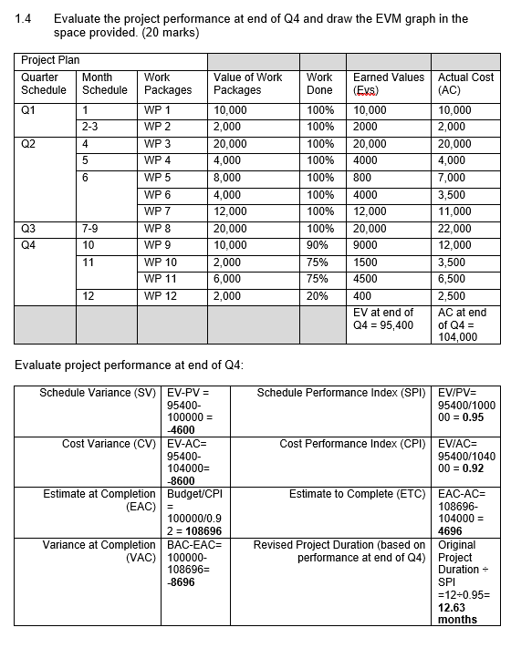 Solved 1.4 Evaluate the project performance at end of Q4 and | Chegg.com
