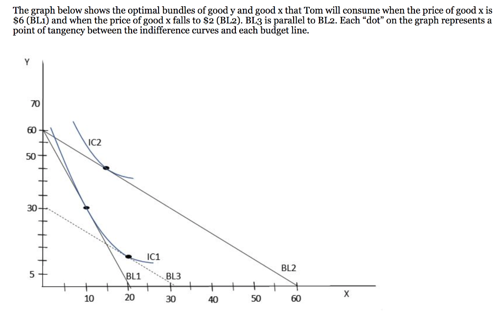 Solved The graph below shows the optimal bundles of good y | Chegg.com