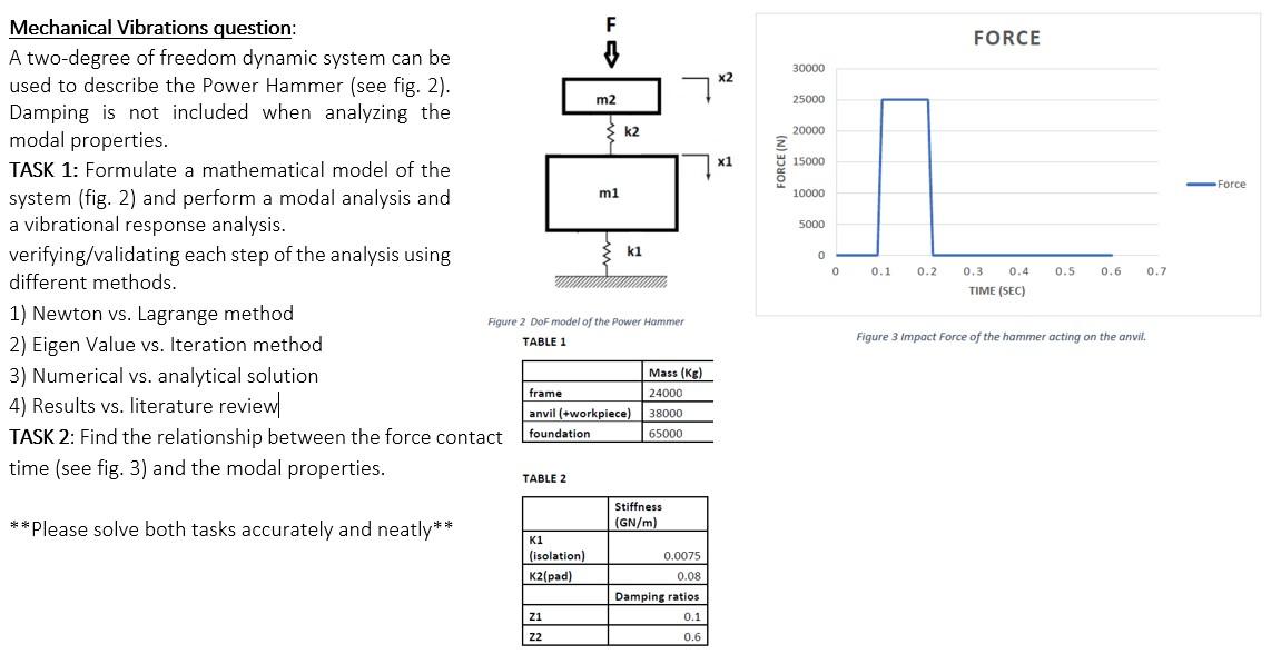 Solved FORCE 30000 X2 25000 k2 20000 15000 x1 FORCE (N) | Chegg.com