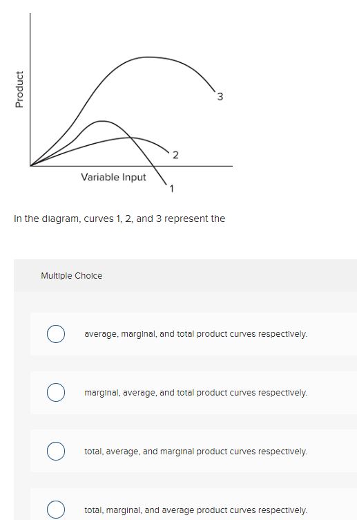 Solved In the diagram, curves 1,2 , ﻿and 3 ﻿represent | Chegg.com