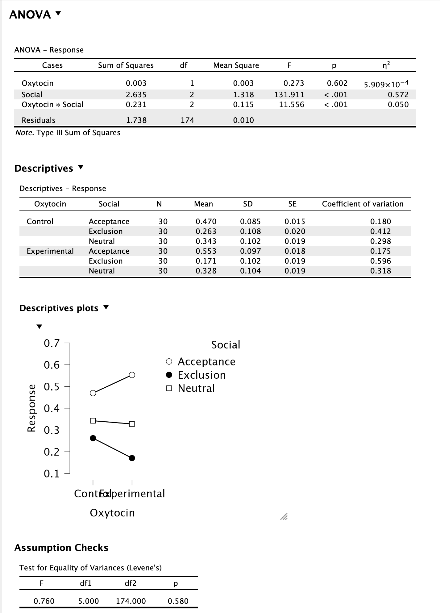 Solved ANOVA - Response Descriptives Descriptives - Response | Chegg.com