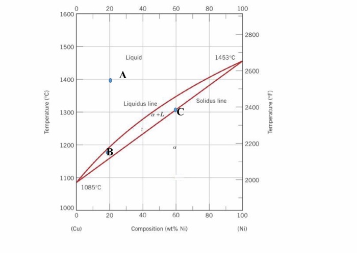 Solved 100 0 1600 1500 Liquid 1453°C 1400 Solidus line | Chegg.com
