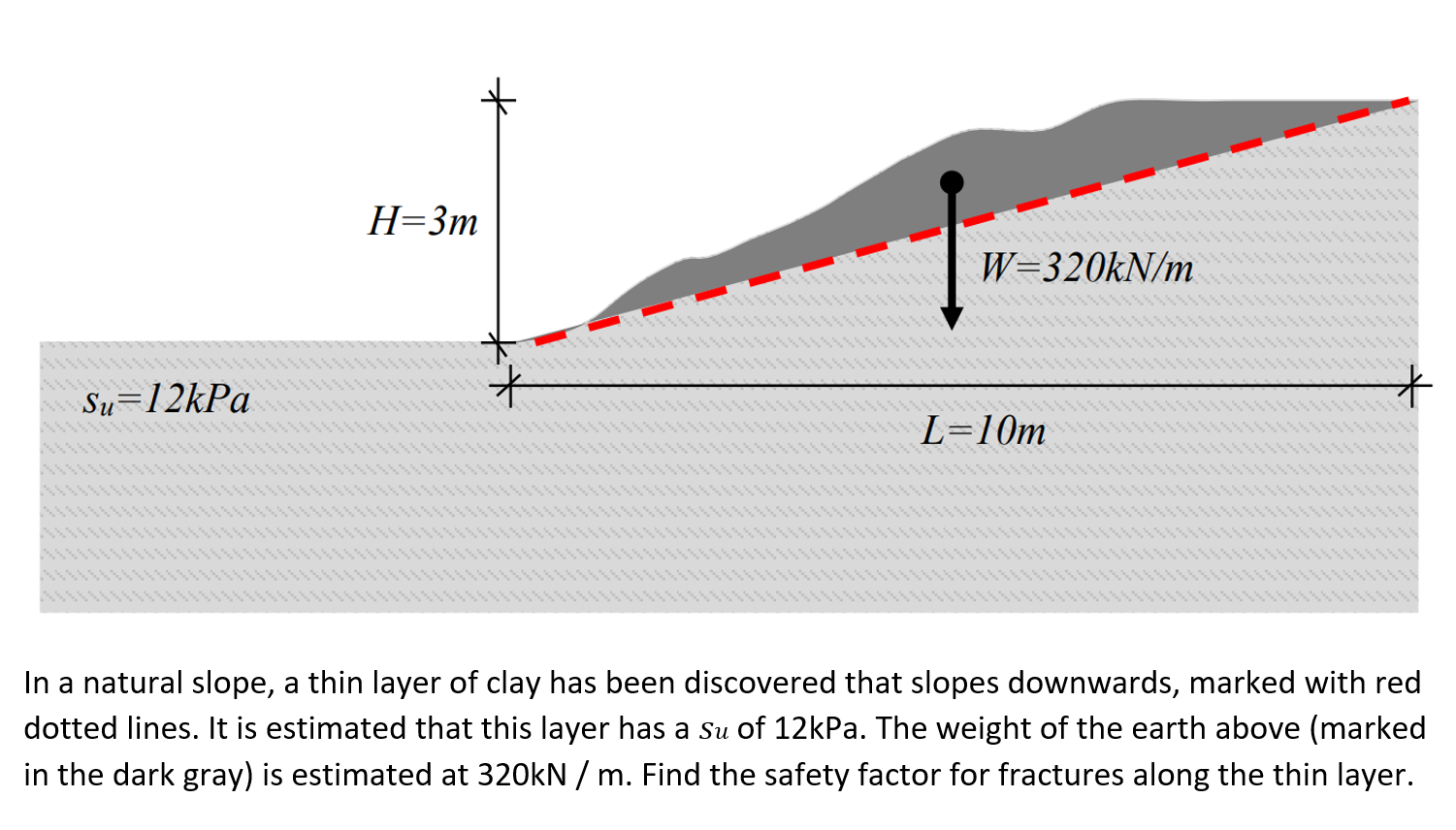 Solved H=3m W=320kN/m Su=12kPa t L=10m In a natural slope, a | Chegg.com