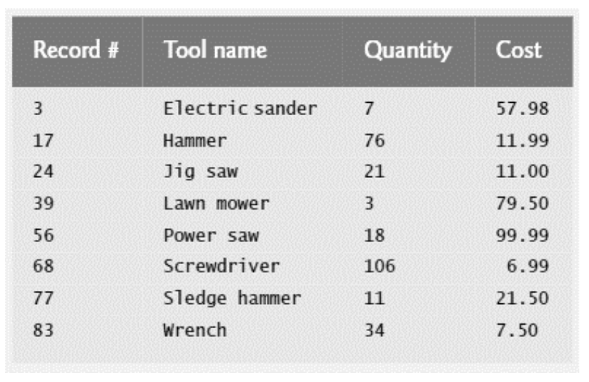 Develop A C Not C C Program Code For The