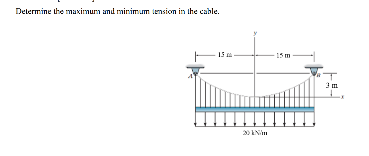 Solved Determine The Maximum And Minimum Tension In The