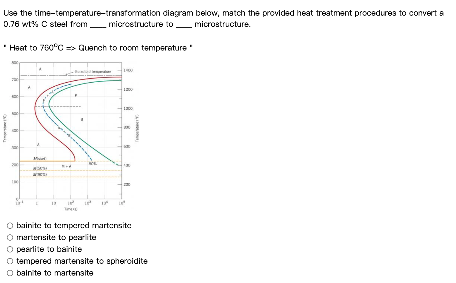 Solved Use the time-temperature-transformation diagram | Chegg.com