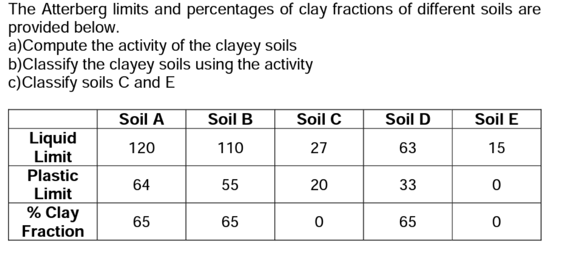Solved The Atterberg limits and percentages of clay | Chegg.com