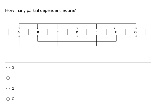 Solved How many partial dependencies are? A B с D E G 3 O 1 | Chegg.com
