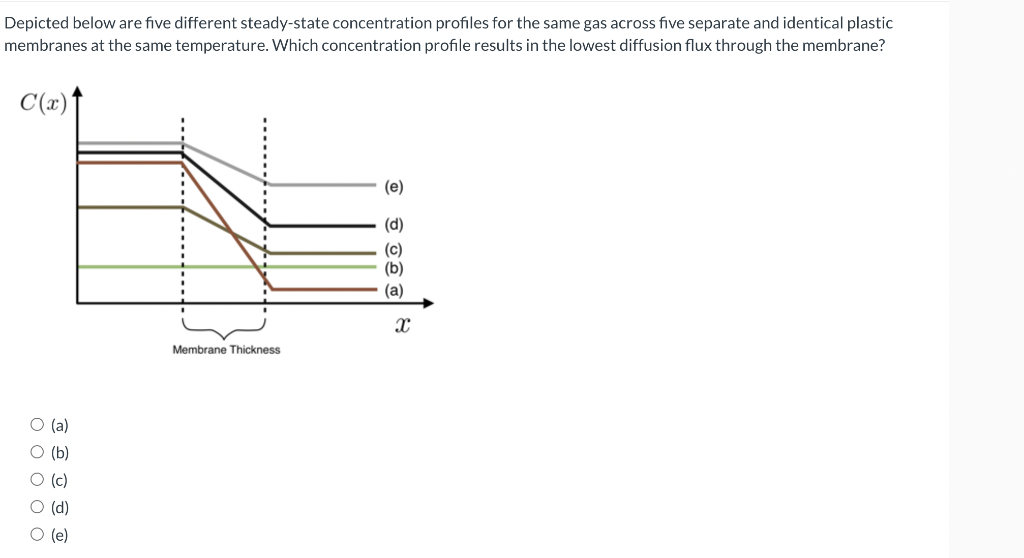 Solved Depicted below are five different steady-state | Chegg.com