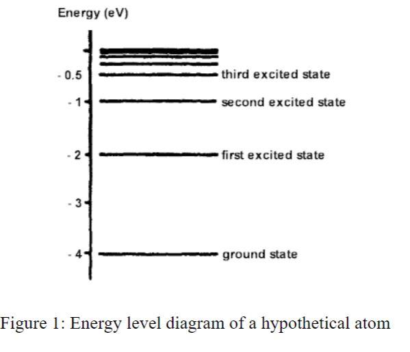 Solved The energy level diagram of a hypothetical atom is | Chegg.com