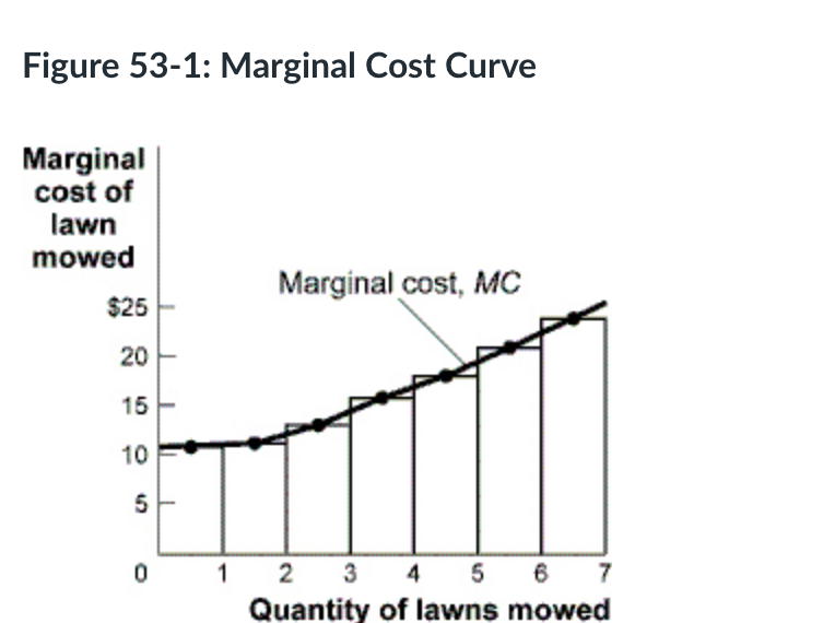 Solved (Figure 53-1: Marginal Cost Curve) ﻿Suppose that the | Chegg.com
