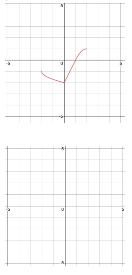 Solved Given the following graph of function f, sketch a | Chegg.com