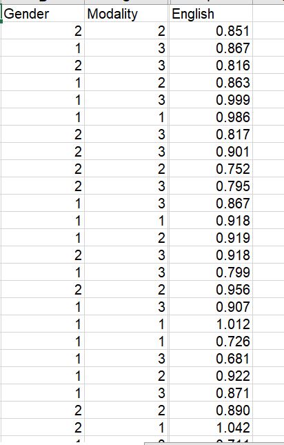 Solved Review this data that involved English scores for 250 | Chegg.com