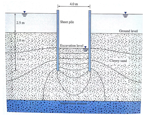 Solved Sheet pile Ground level Excavation level, Clayey sand | Chegg.com